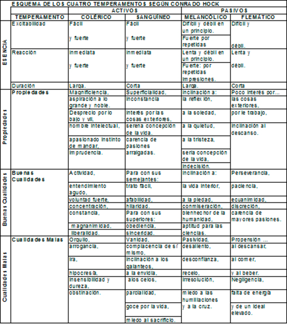Temperamento Colérico - Portal Católico de Psicología
